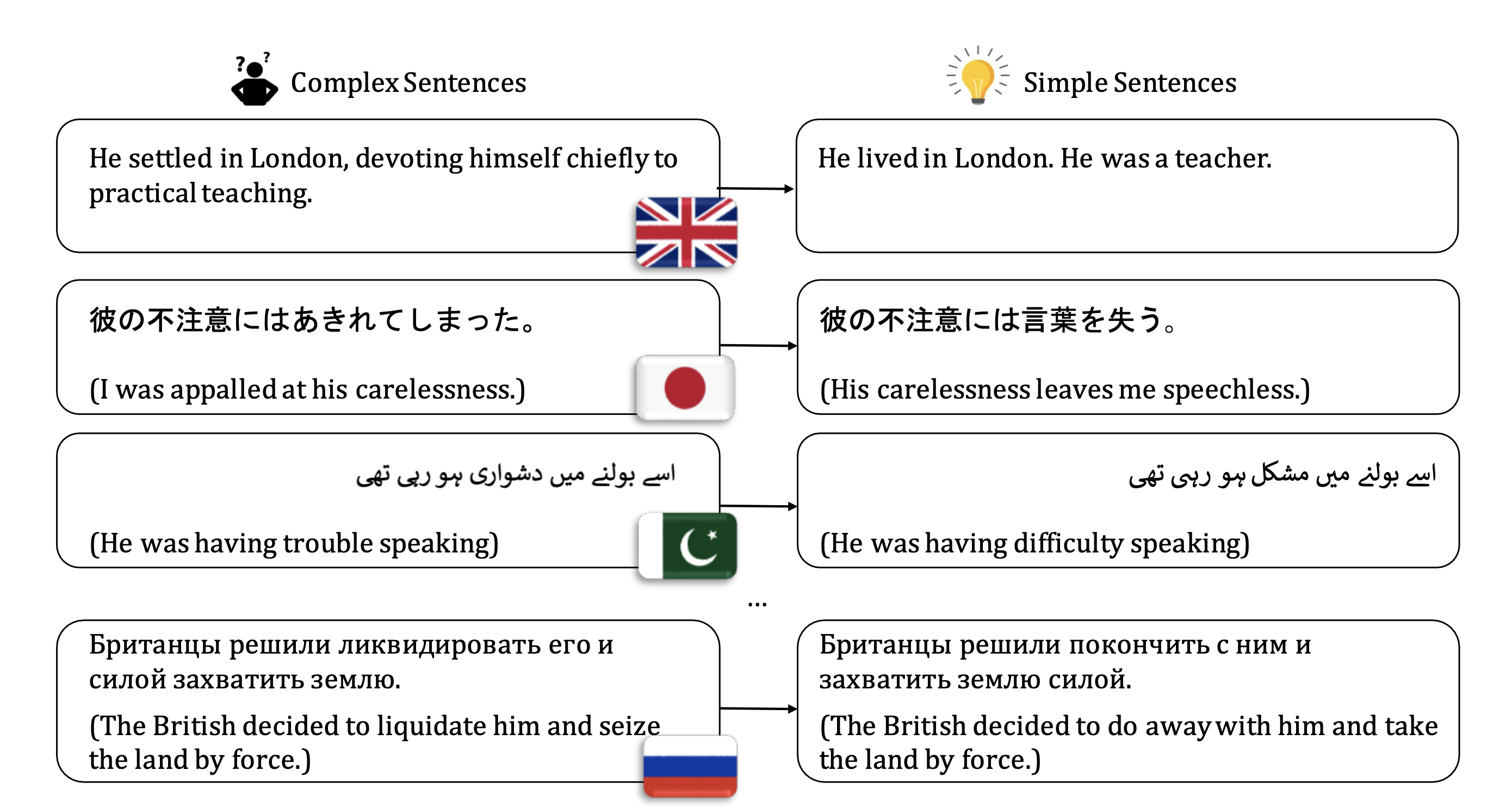 Revisiting non-English Text Simplification: A Unified Multilingual Benchmark | Michael Ryan